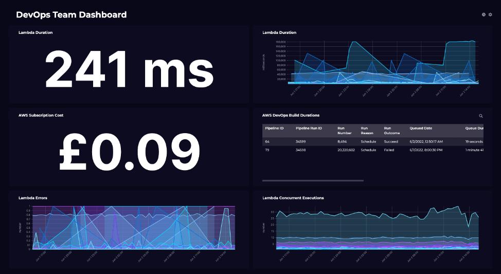 How to build a dashboard for any AWS CloudWatch data - SquaredUp