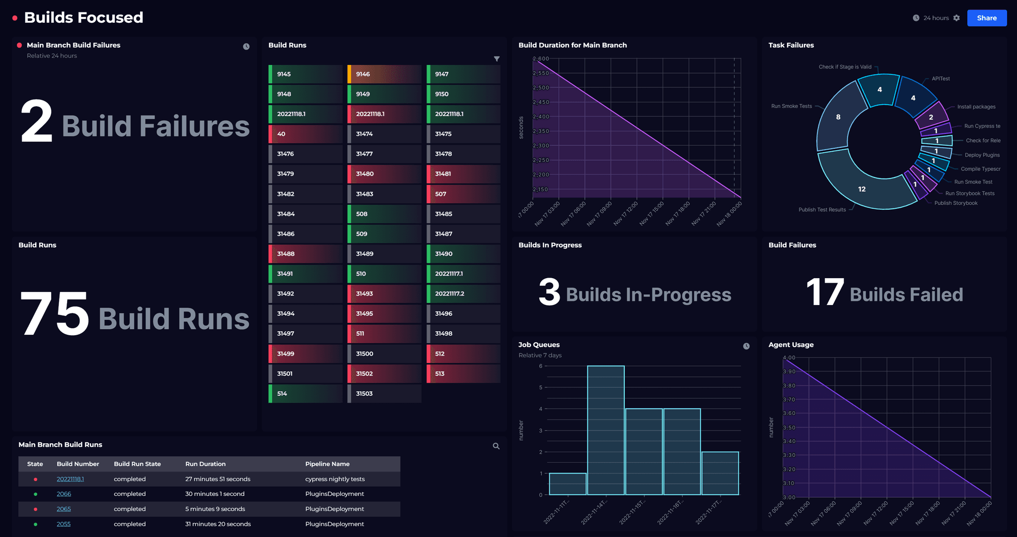 Real Azure DevOps use case: A SaaS company's CI/CD pipelines - SquaredUp