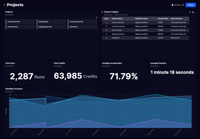 CircleCI dashboard - SquaredUp