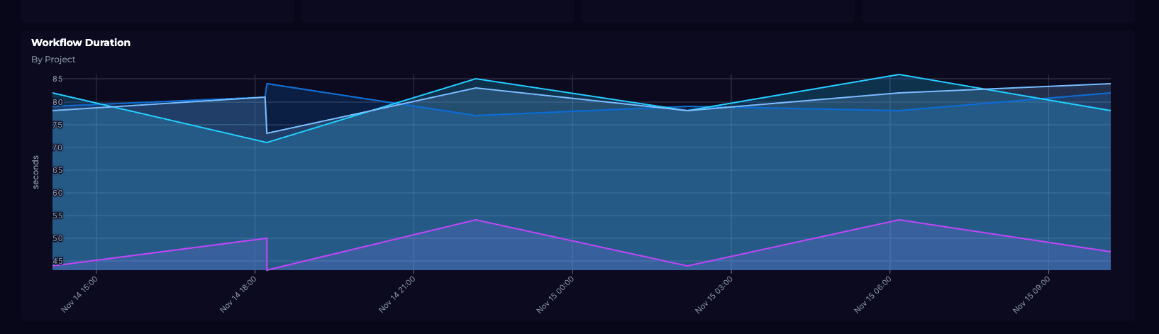 CircleCI dashboard - SquaredUp