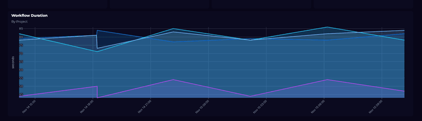 CircleCI dashboard - SquaredUp