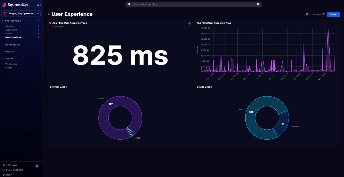 AppDynamics service health and performance dashboards - SquaredUp