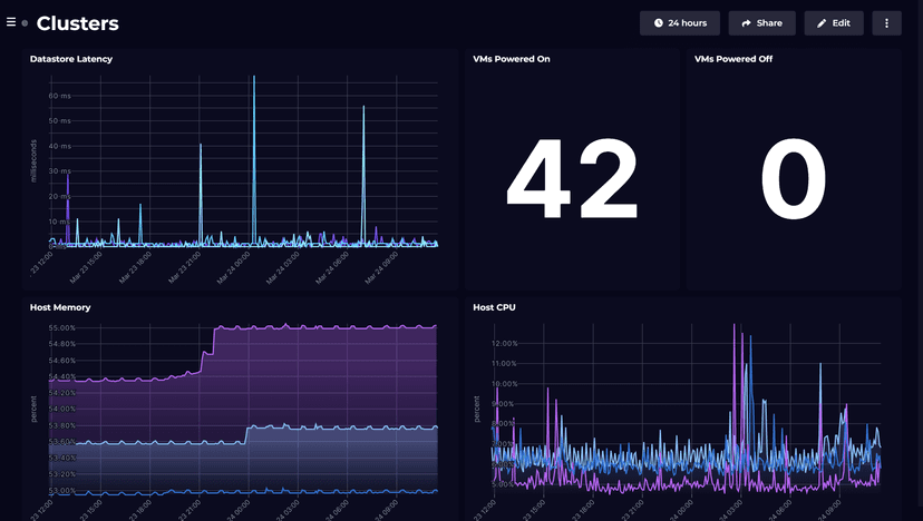 Consolidated VMware health and performance metrics - SquaredUp
