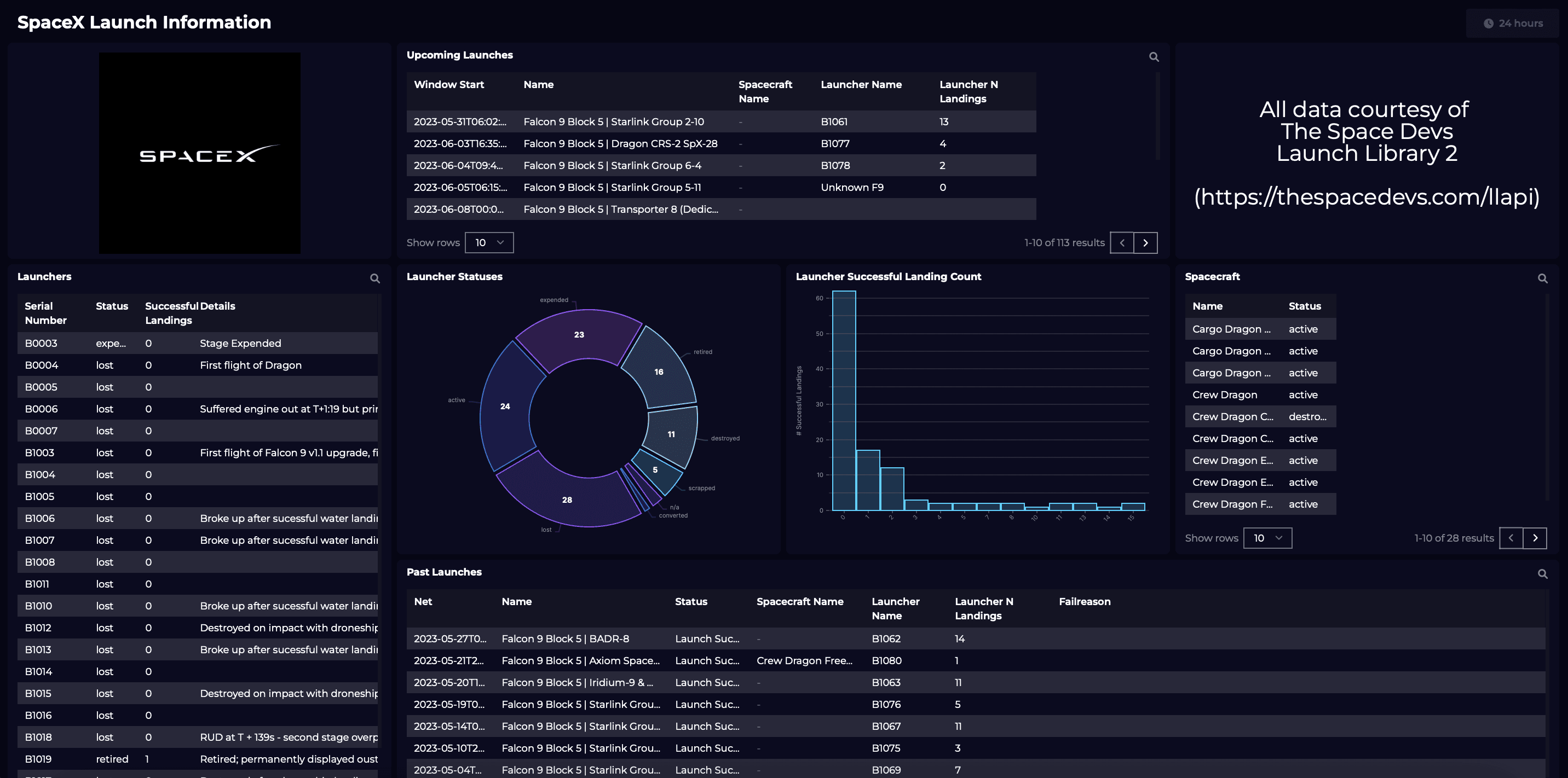SpaceX Dashboard - SquaredUp