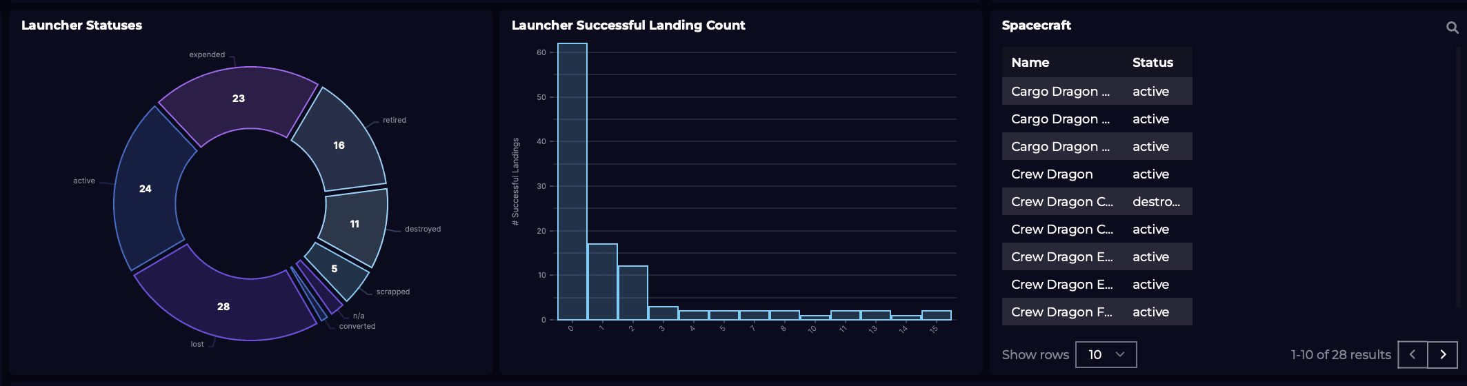 SpaceX Dashboard - SquaredUp