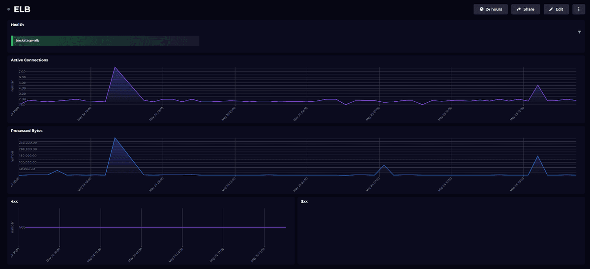 AWS infrastructure monitoring dashboard - SquaredUp