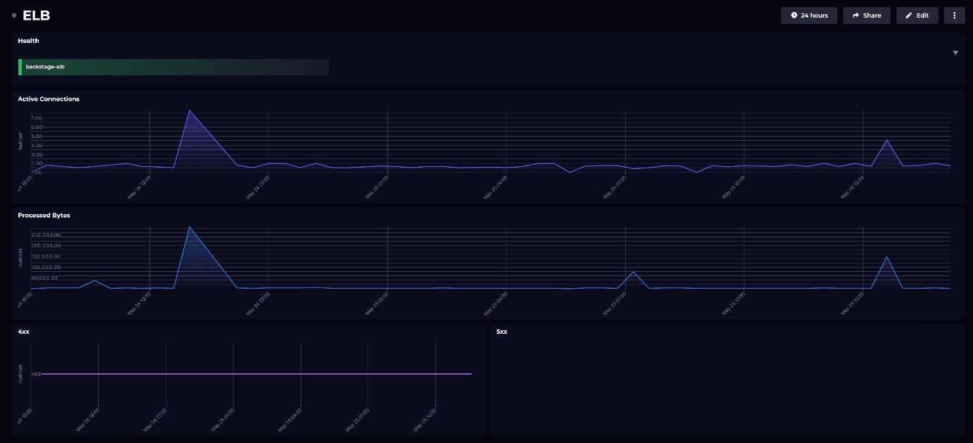 AWS infrastructure monitoring dashboard - SquaredUp