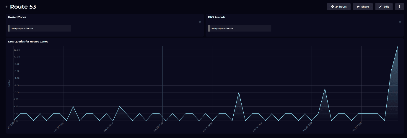 AWS infrastructure monitoring dashboard - SquaredUp