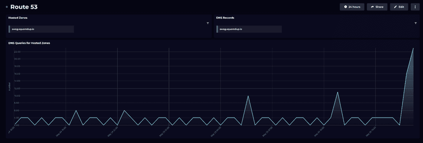 AWS infrastructure monitoring dashboard - SquaredUp