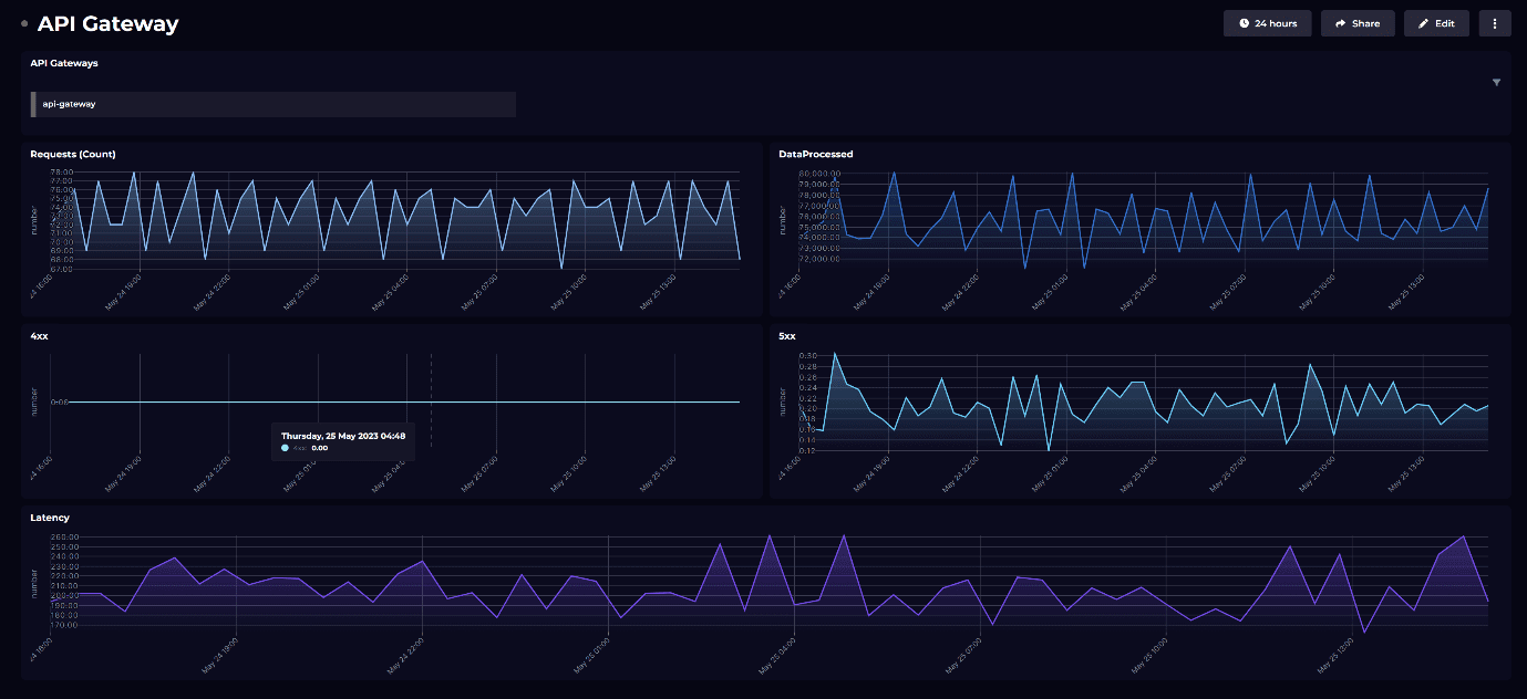 AWS infrastructure monitoring dashboard - SquaredUp