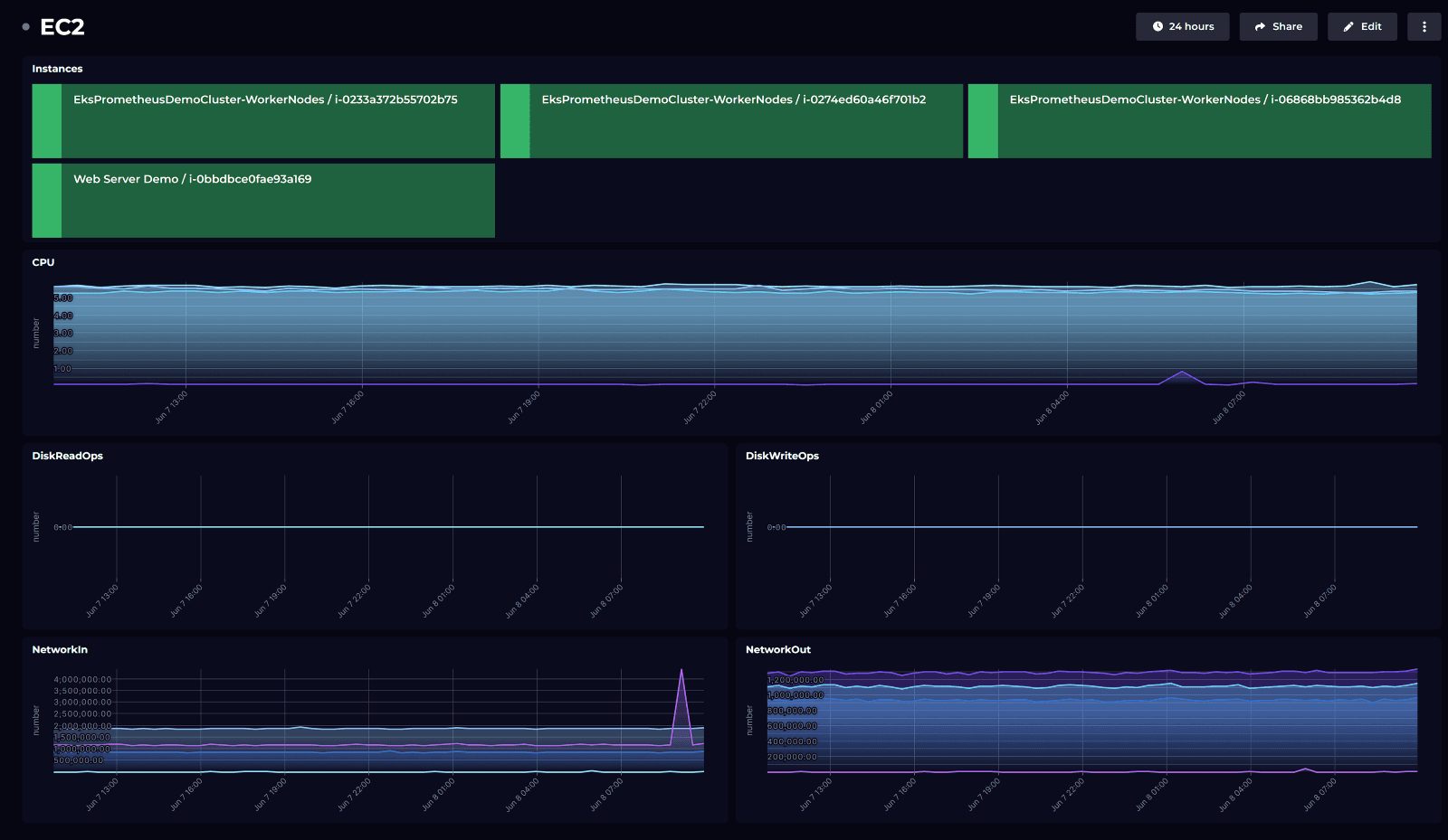 AWS infrastructure monitoring dashboard - SquaredUp