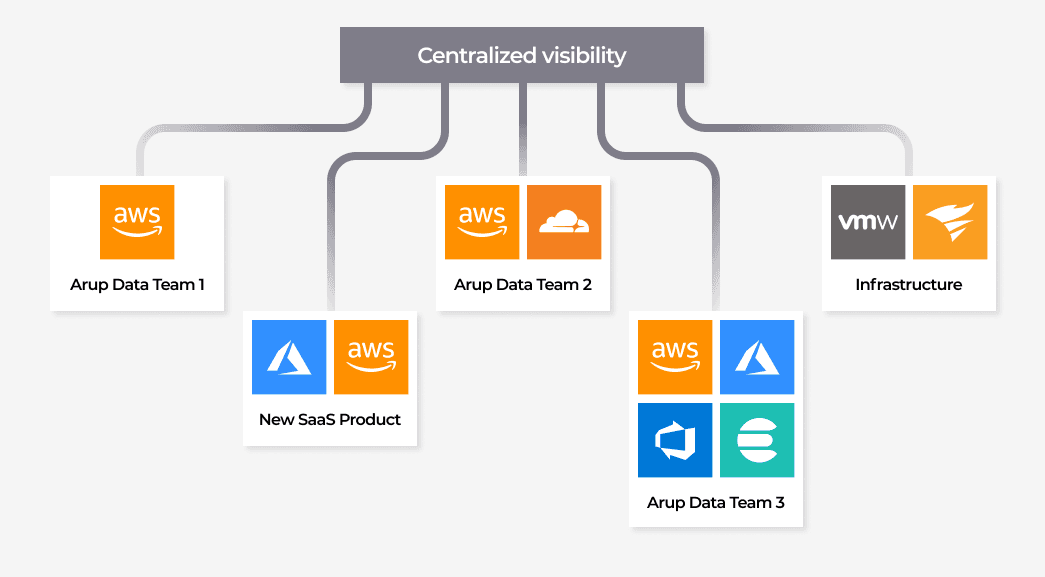 How Arup achieved unified visibility across teams and tools - SquaredUp