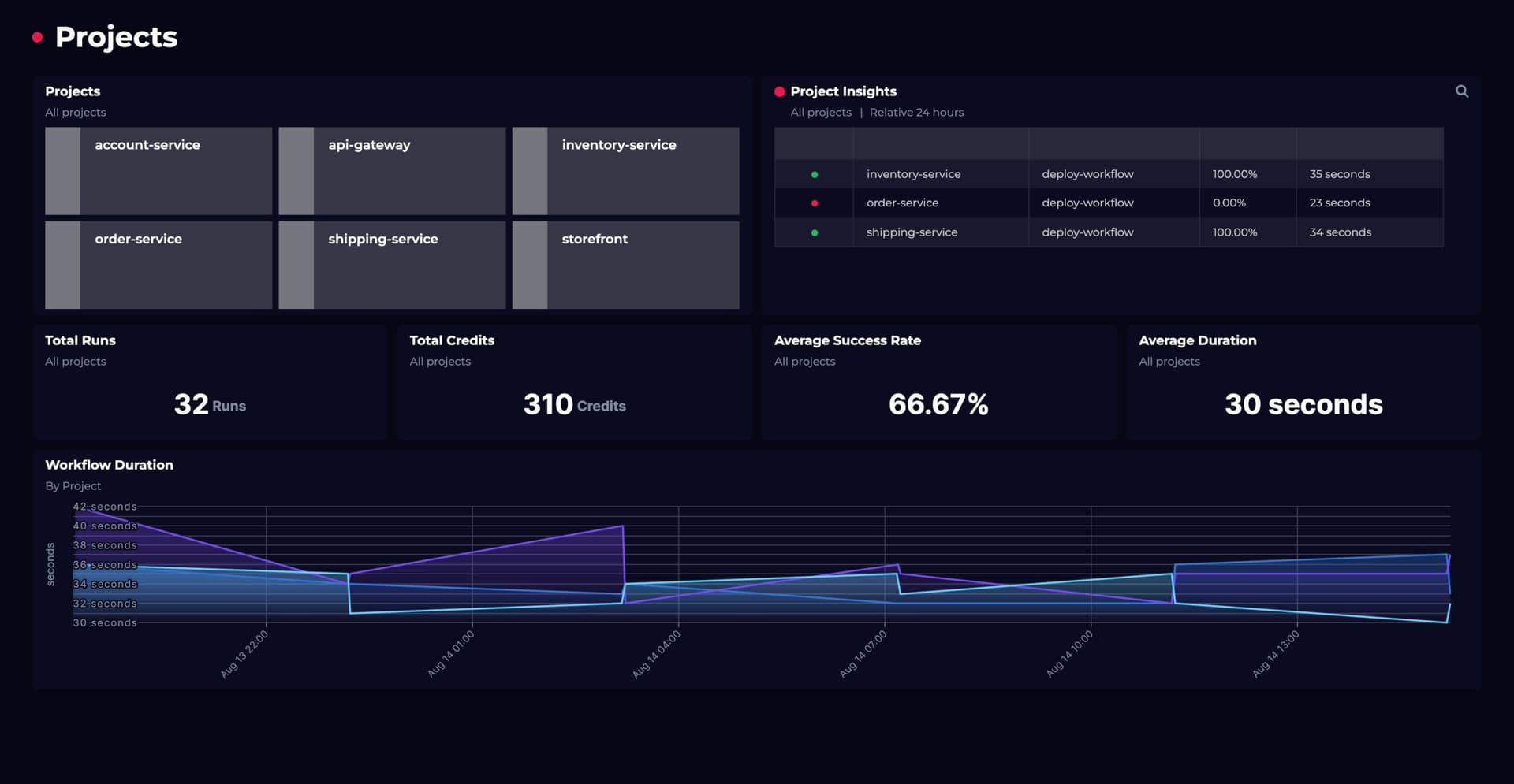 Build CircleCI dashboards to visualize your pipeline data - SquaredUp