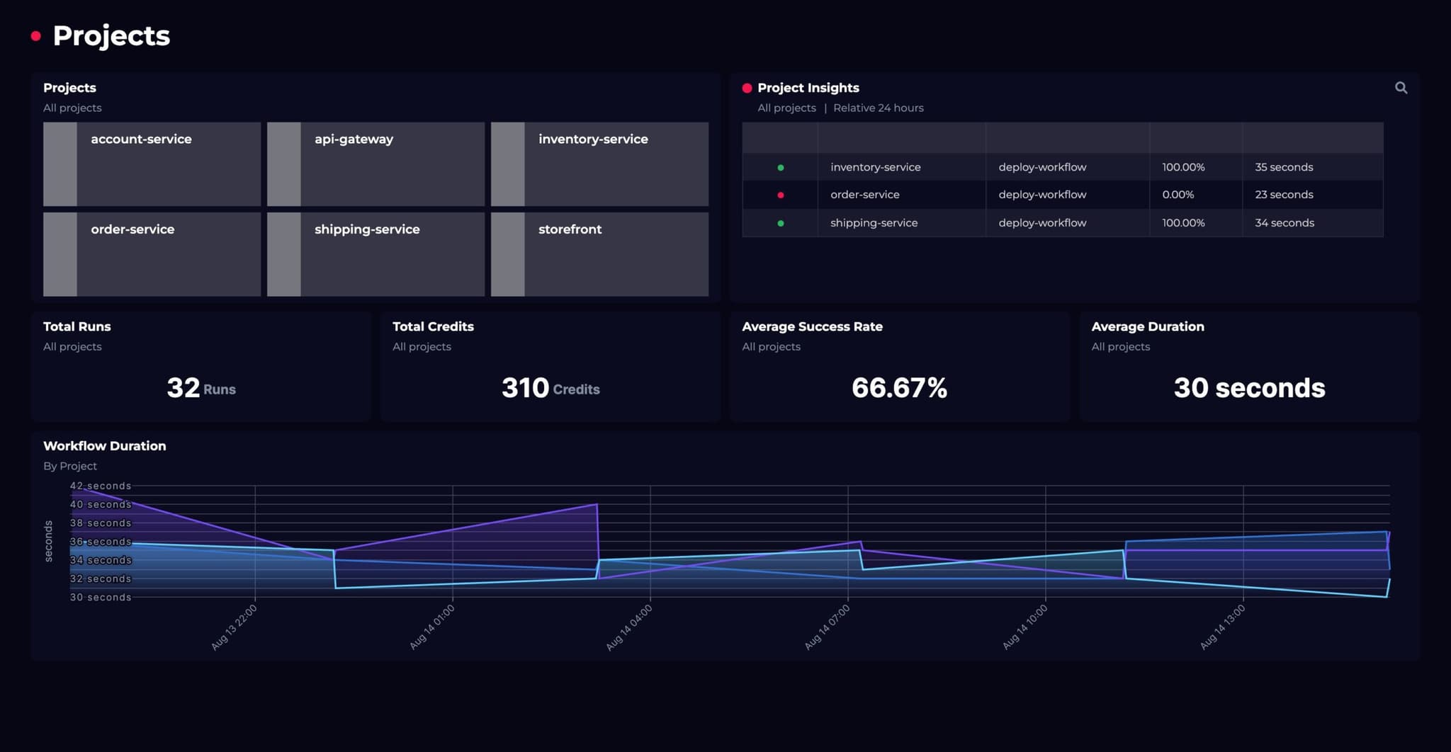 Build CircleCI dashboards to visualize your pipeline data - SquaredUp