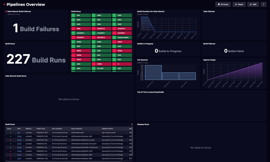 Build the Azure DevOps dashboard you need - SquaredUp