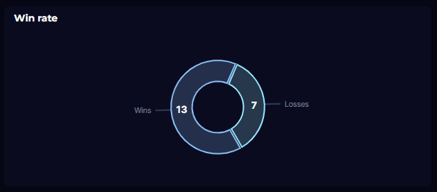 League of Legends summoner stats dashboard - SquaredUp