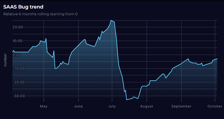Engineering team dashboard: A management view - SquaredUp