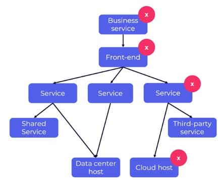 Gartner IOCS replay: Achieving unified observability with data mesh ...