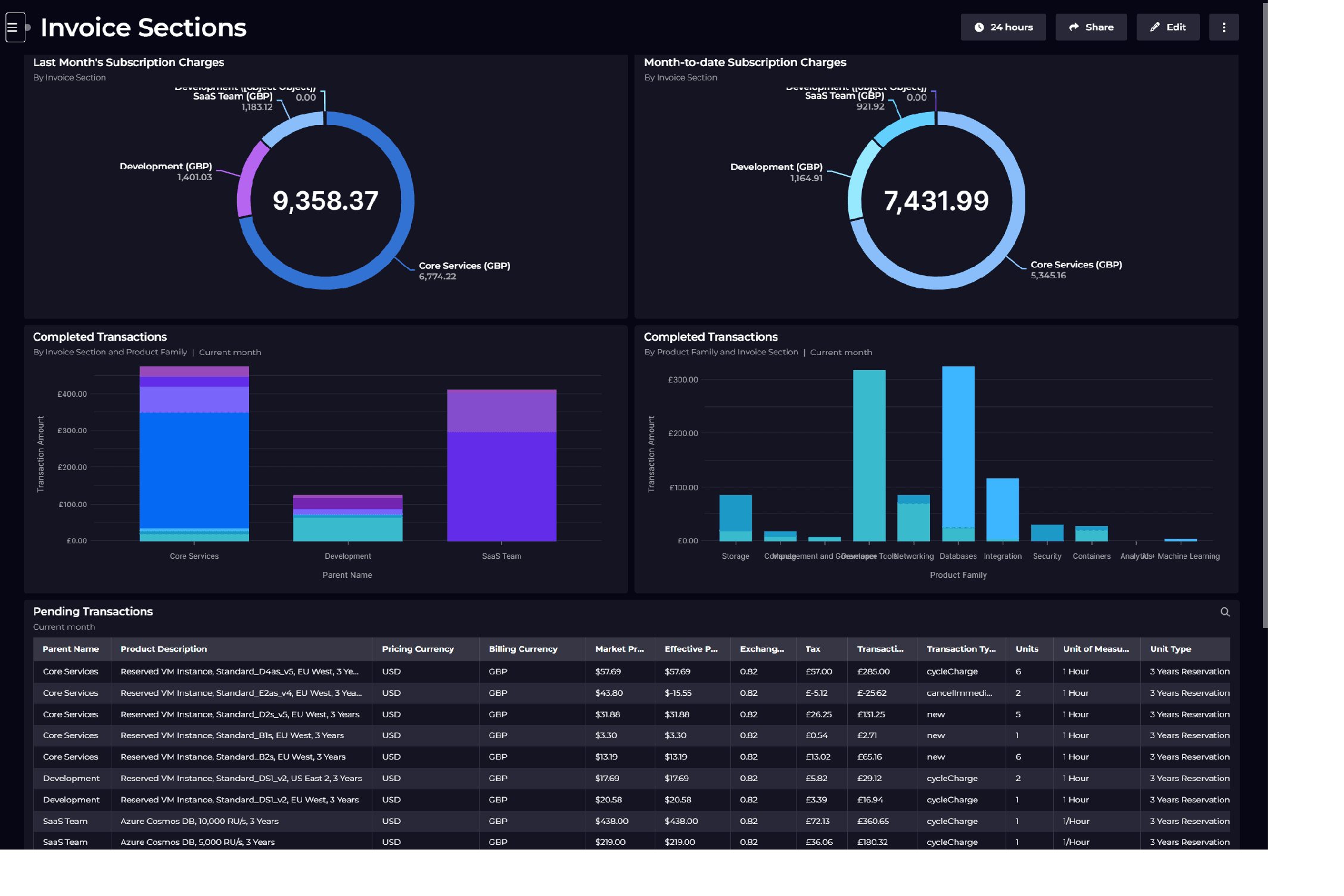 Visualize and monitor your Azure costs - SquaredUp