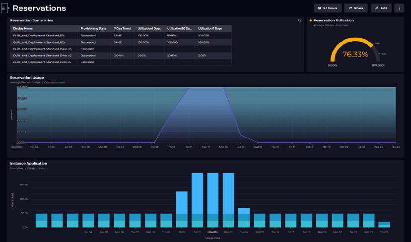 Azure cost monitoring dashboard - SquaredUp