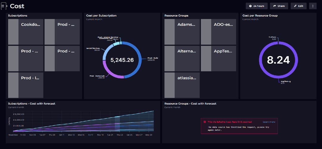 Azure cost monitoring dashboard - SquaredUp