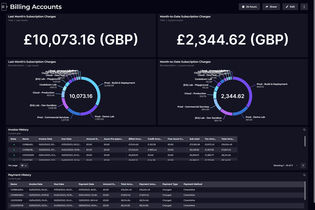 Azure cost monitoring dashboard - SquaredUp