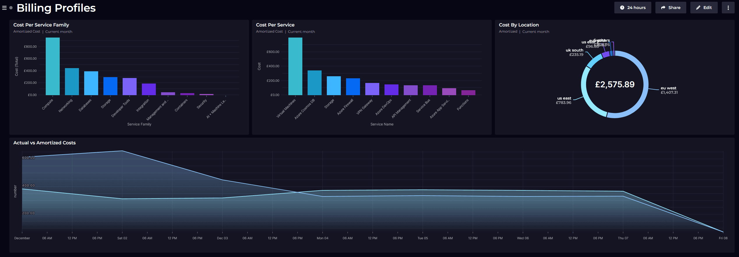 Azure cost monitoring dashboard - SquaredUp