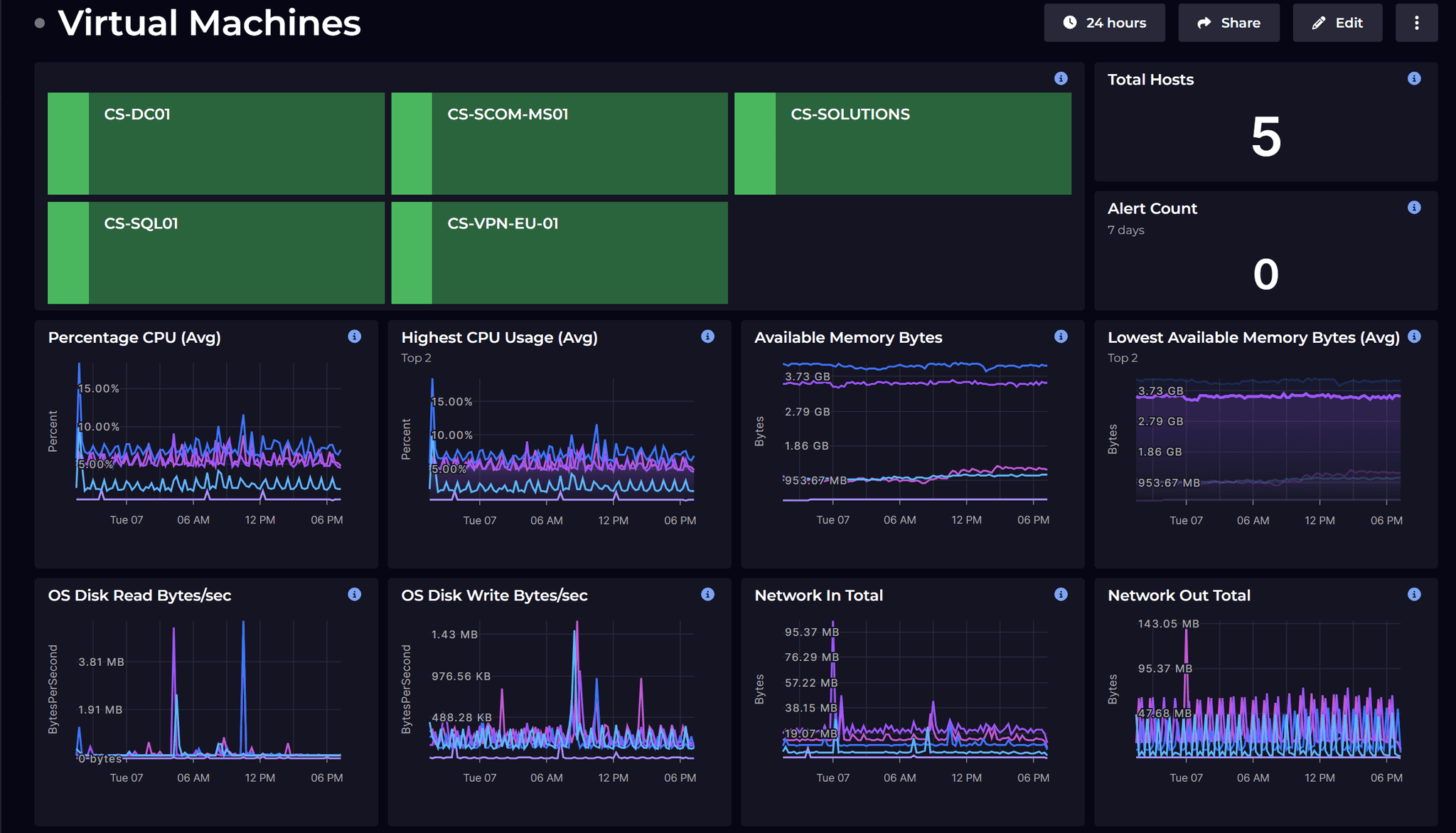 Azure dashboards for your infrastructure - SquaredUp