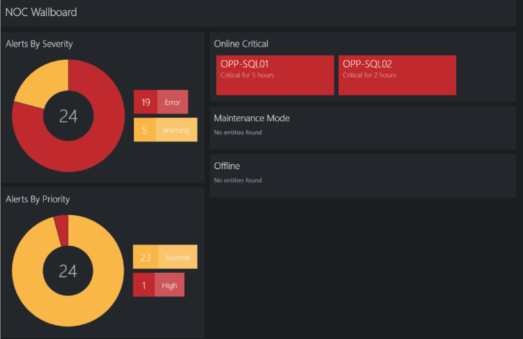 NOC Operator dashboard and the Root Cause perspective - SquaredUp