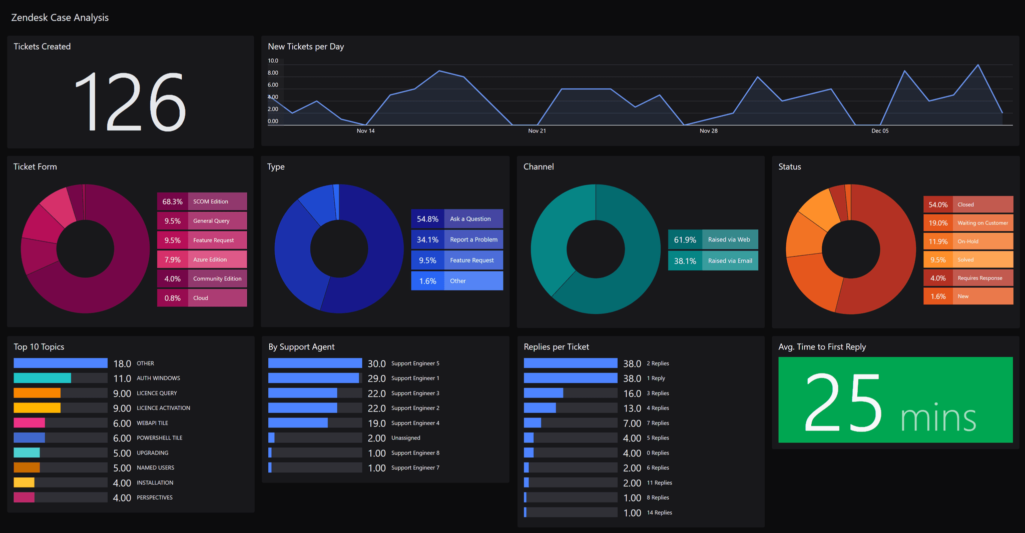 Enterprise IT Dashboard Examples - Dashboard Gallery - SquaredUp